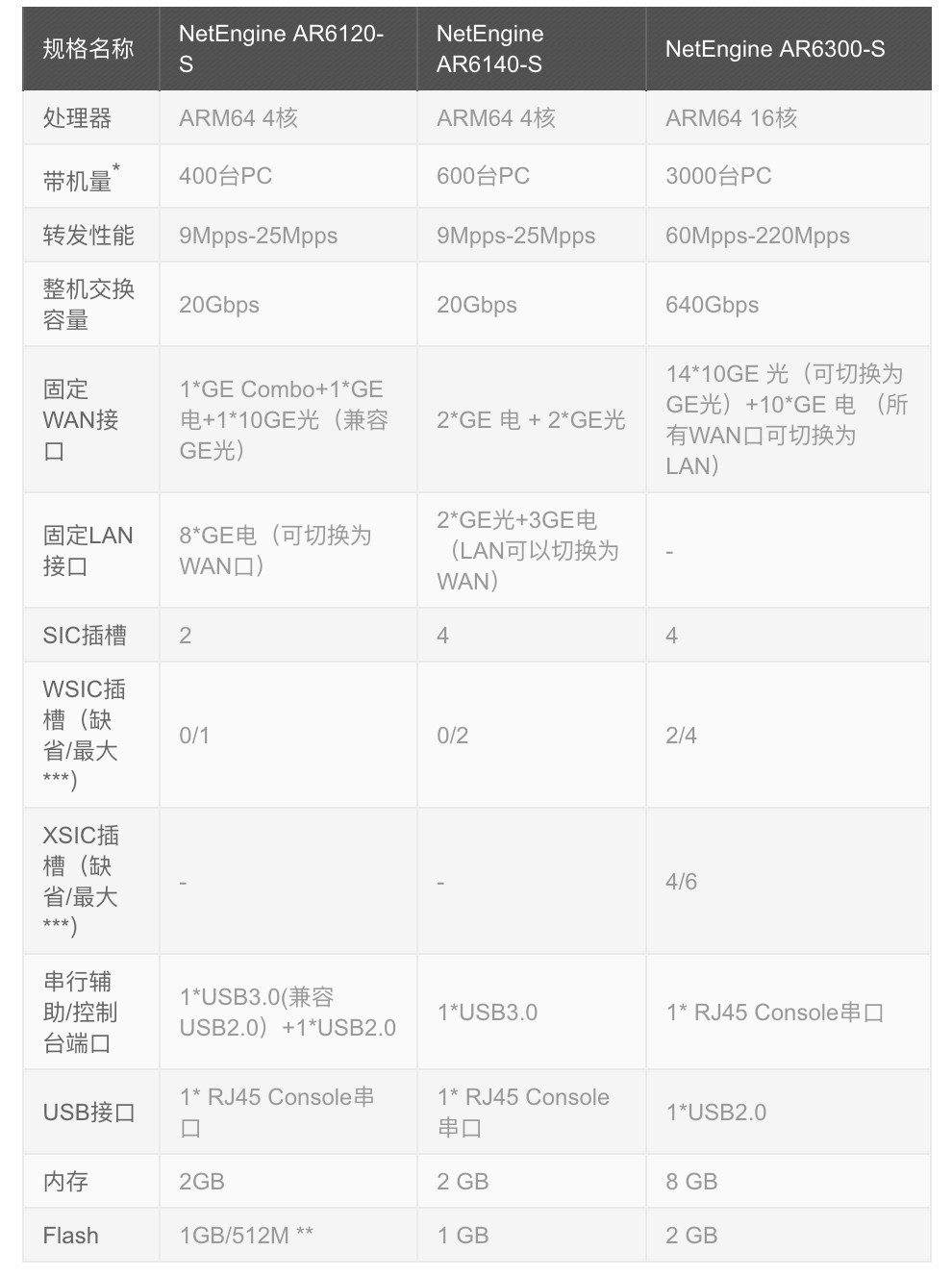 华为（HUAWEI） 千兆企业级核心路由器 多WAN口网管型路由器 AR6280-S 带机2000PC模块化多业务【图片 价格 品牌 报价】-京东
