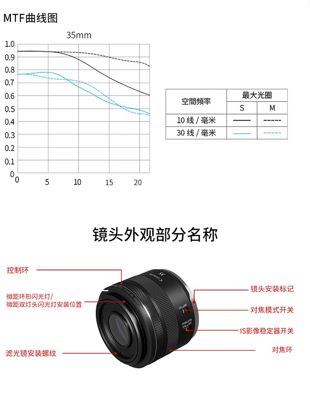 佳能（Canon） rf35 1.8 IS STM全画幅广角微距微单镜头适用EOS R5 R6 RP RF35 F1.8 STM 官方 标配 ...