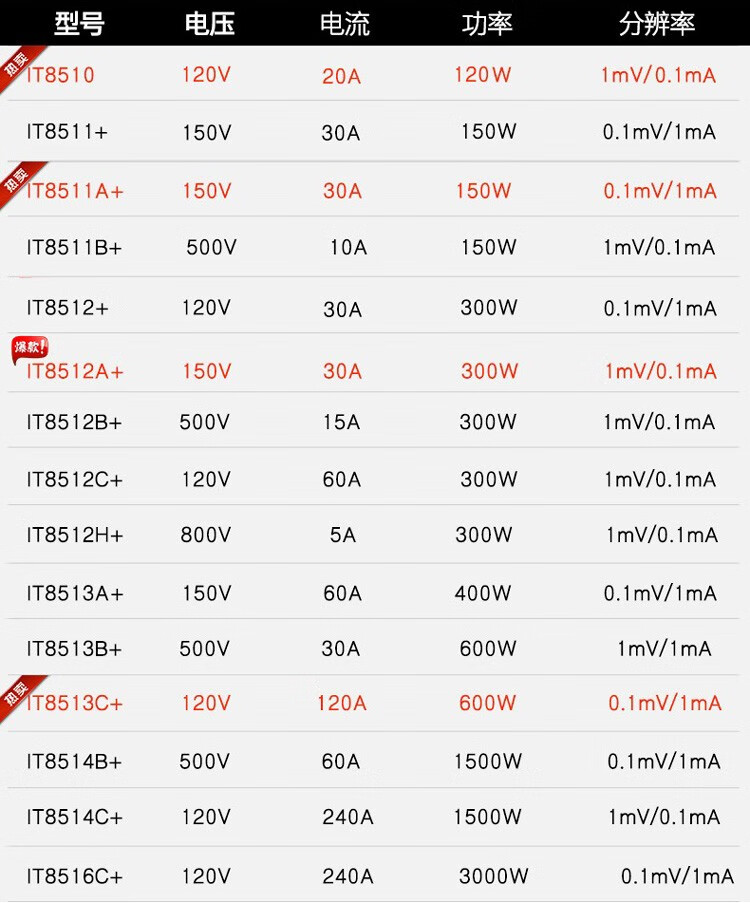 艾德克斯ITECH电子负载仪IT8510 8511A+ 8512A+数显可编程直流电子负载仪测试 IT8512C+(120V/60A/300W ...