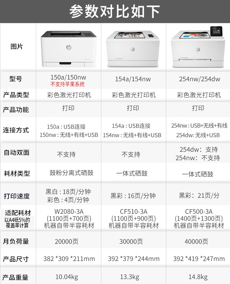 惠普（HP） 150a/154a/254dw A4彩色激光打印机单功能打印机 150nw(有线无线+彩4页/分钟+黑18页/分)【图片 价格 ...