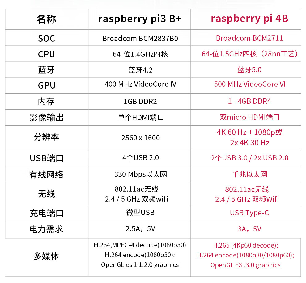 树莓派 4B Raspberry Pi 4 电脑AI开发板python套件_E币商城-面包板社区