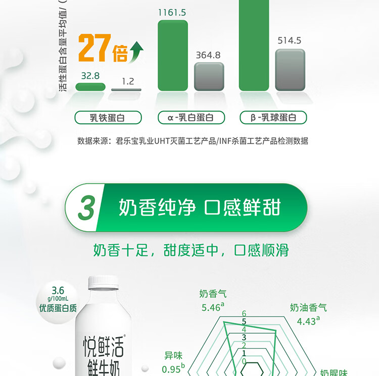 19.9 → 10.9 元限今日：悦鲜活鲜牛奶 950ml 真真好喝闭眼囤（送货上门） - IT之家